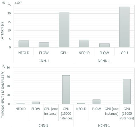 a latency of the cnn 1 and the ncnn 1 using different architectures