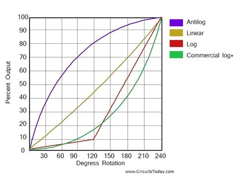 Potentiometer Working Circuit Diagram Construction And Types