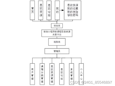 计算机毕业设计之基于微信小程序的课程思政资源共享平台设计与实现 基于springboot框架课程思政资源平台 csdn博客