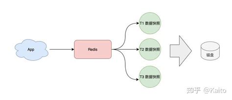 16张图带你吃透redis架构演进 知乎