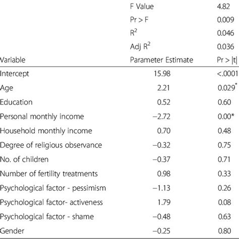 linear model dependent variable physical satisfaction index