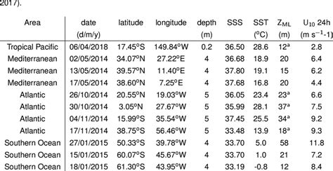 2 Location Of The Experimental Sites Sampling Depth And Physical Download Scientific Diagram