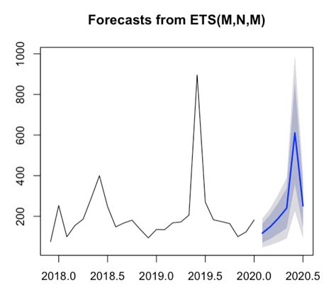 R Forecasting With Ets Is My Model Performing Well Cross Validated