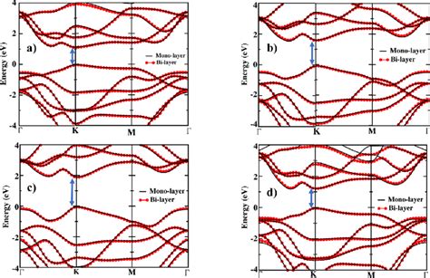 Ab Initio Band Structure Solid Line For The Monolayer Compared With