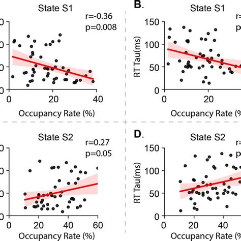 Task Paradigm Behavior And Latent Brain States A Illustration Of The