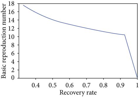 Basic Reproduction Number With Recovery Rate Of Disease Download