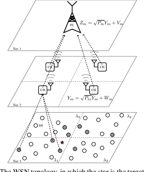 Figure 1 From Distributed Detection Fusion In Clustered Sensor Networks