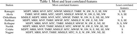Table 1 From A Framework For Cloud Cover Prediction Using Machine Learning With Data Imputation