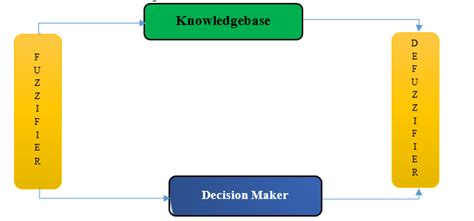Fuzzy Logic Based Adaptive Control System Figure 6 Fuzzy Logic