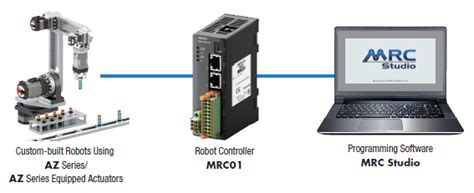 Robot Controller Ethernet Ip™ Dc Input