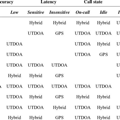 Positioning Parameters Versus Positioning Technique Download Table