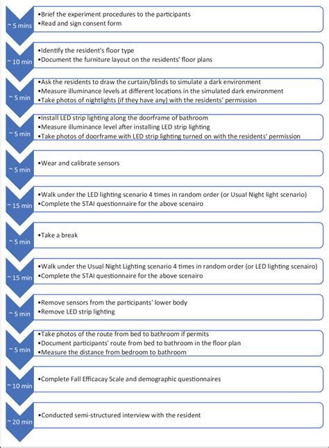 The Flowchart Of The Experiment Procedure Download Scientific Diagram