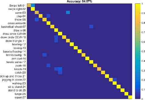 Figure 1 From Multimodal Human Action Recognition Based On A Fusion Of Dynamic Images Using Cnn