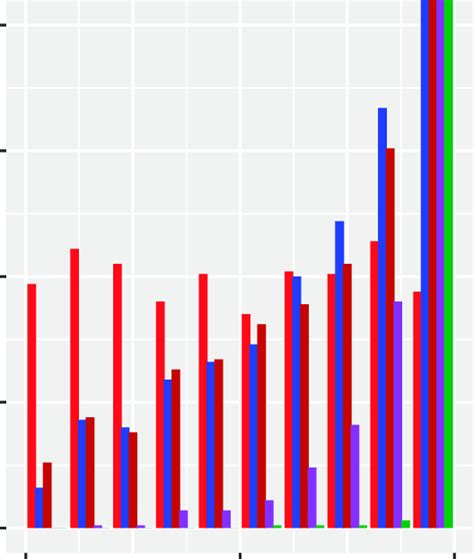 Distribution Of A Ft And B The Aligned Sequence Length Of Download Scientific Diagram