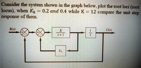 Solved Consider The System Shown In The Graph Belowplot The Root Loci