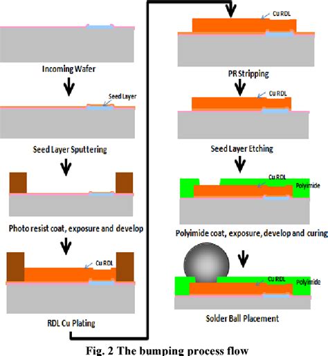 The Impact Of Bumping Stress On Cu Rdl Structure Semantic Scholar