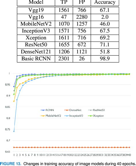 Accuracy Comparison Between Various Convnet Models In This Evaluation Download Scientific