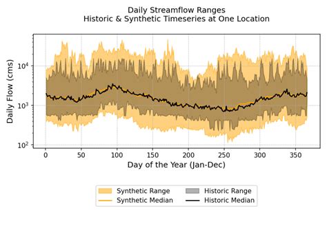 Figure Library Part 2 Visualizations Supporting Synthetic Streamflow Diagnostics Water