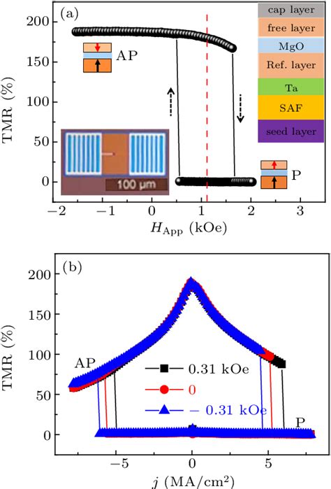 Tmr Loops Of Mtj Cell With 60 Nm Diameter A Minor Tmr Vs H App Loop