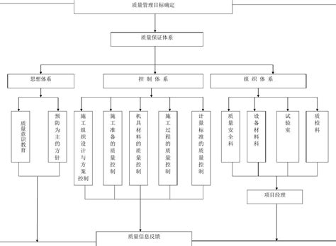 质量、安全保证体系框图word文档在线阅读与下载无忧文档