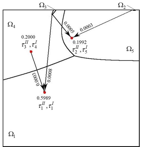 The Model Problem Optimal Solution With Optimally Placed Points Of Download Scientific