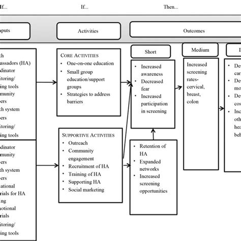 Screening Saves Lives Logic Model Download Scientific Diagram