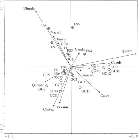 Biplot Of Species Scores And Plot Loadings On The First Two Axes Of A
