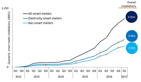 Get Smart When Will Australia Realise The Benefits Of Smart Meters And IoT Energy Networks