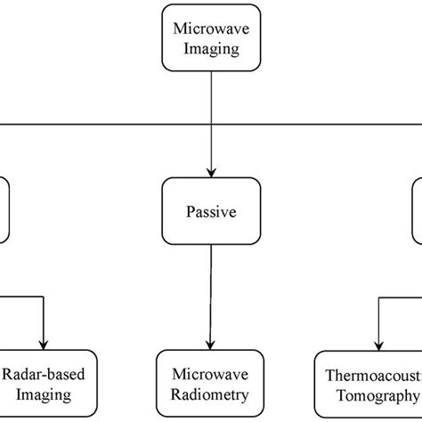 Different Approaches Used For Near Field Microwave Imaging Download Scientific Diagram