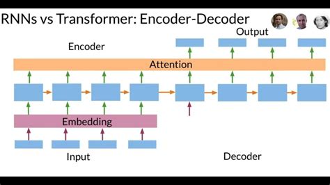 一文搞懂 Transformer（总体架构 And 三种注意力层）transformer架构 Csdn博客