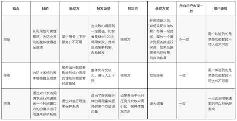 服务限流降级熔断 李若盛开 博客园