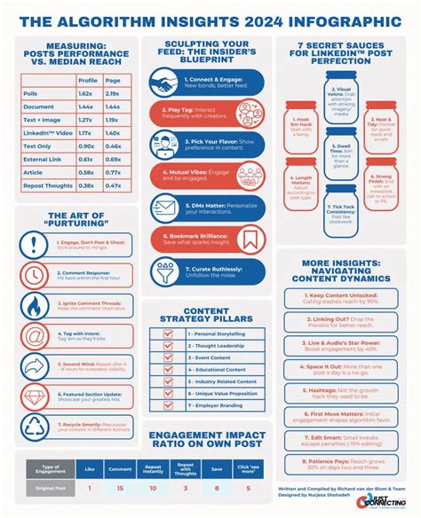 Hristo Butchvarovs Expert Tips On Using Infographics For Linkedin Growth