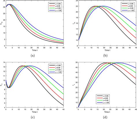 Graphical View Analysis Of The Fractional Model With Different Values