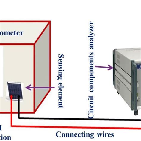 Lab Made Humidity Sensor Characterization Setup Download Scientific Diagram
