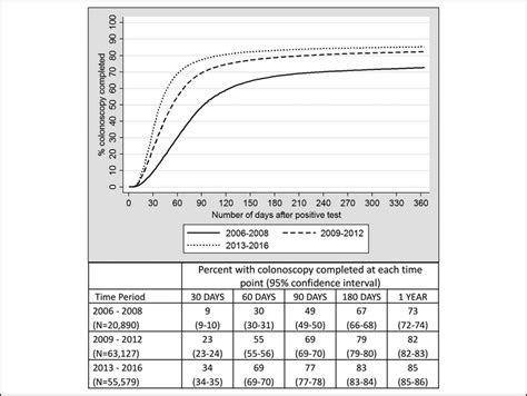 Time To Colonoscopy After A Positive Fecal Immunochemical Test Among