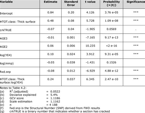 2 Regression Results Obtained For The GAM Model On The LTPP Data Download Table
