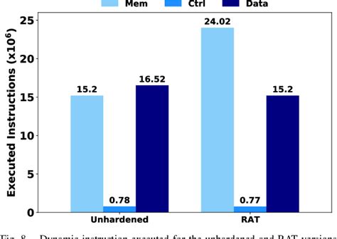 Figure 8 From A Lightweight Mitigation Technique For Resource Constrained Devices Executing Dnn