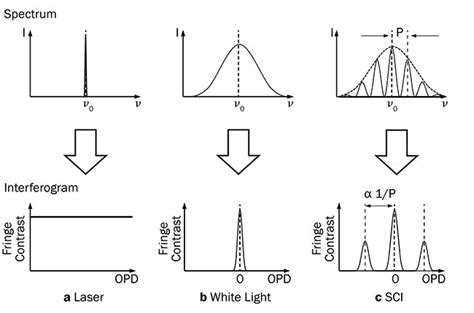 Measuring Optics With Spectrally Controlled Interferometry Features Feb 2019 Photonics Spectra