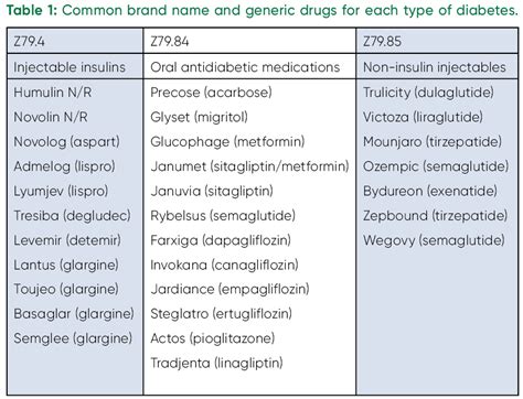 Coding Diabetes Medication Aapc Knowledge Center