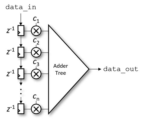 Adder Trees Pipelined Efficiently By Recursion