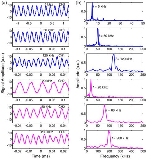 Simultaneous Demodulation Of The Dynamic Strain Signal From The Two