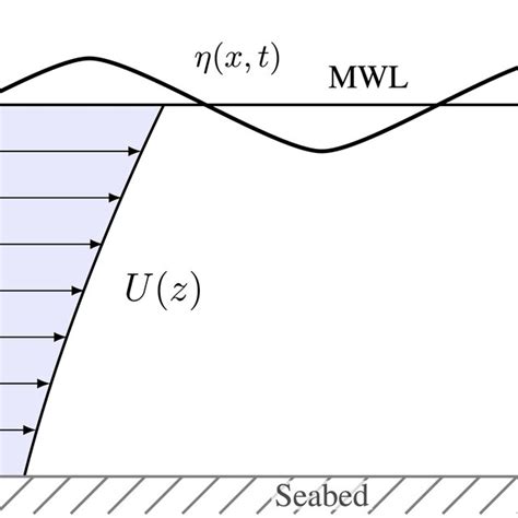 Coordinate System For Wave‐current Interaction Definition Colour Download Scientific Diagram