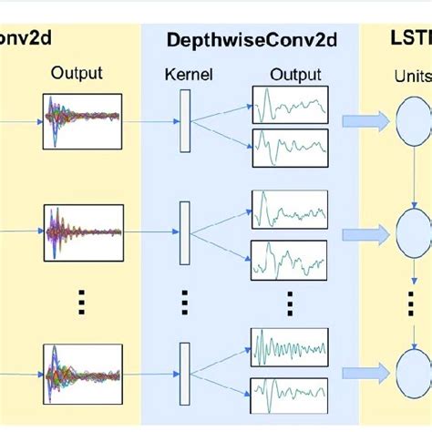 Overall Visualization Of The Cnn Lstm Model Architecture Lines Download Scientific Diagram