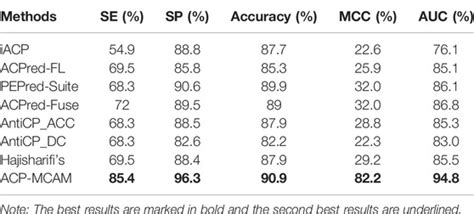 Frontiers Anticancer Peptide Prediction Via Multi Kernel Cnn And Attention Model
