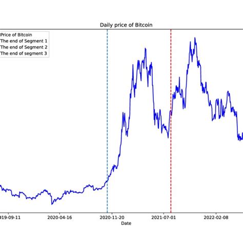 Price Of Bitcoin Over Time Download Scientific Diagram