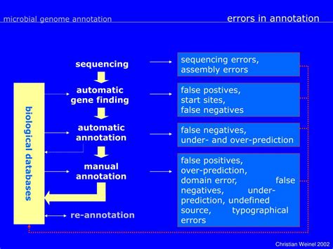 Ppt Microbial Genome Annotation Powerpoint Presentation Free Download Id4567369