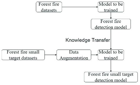 Transfer Learning Process Of Training The Small Target Forest Fire