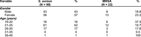 Distribution Of Mrsa Among Age And Sex Download Table