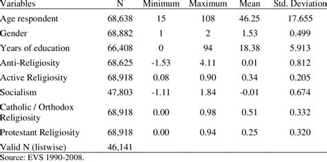 Descriptive Statistics Of Variables Used For Multilevel Analysis