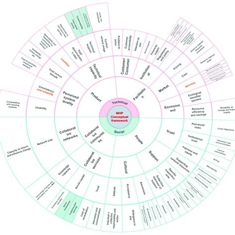 Validated Conceptual Framework For The Viability And Adoption Of Mhp Download Scientific